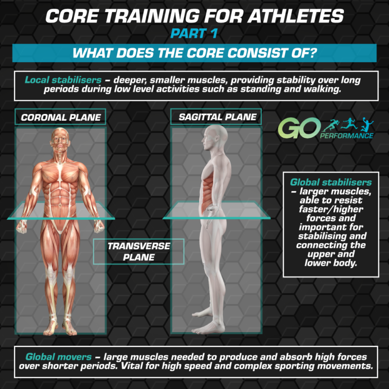 Core Training for Athletes: Part 1 – Go Performance